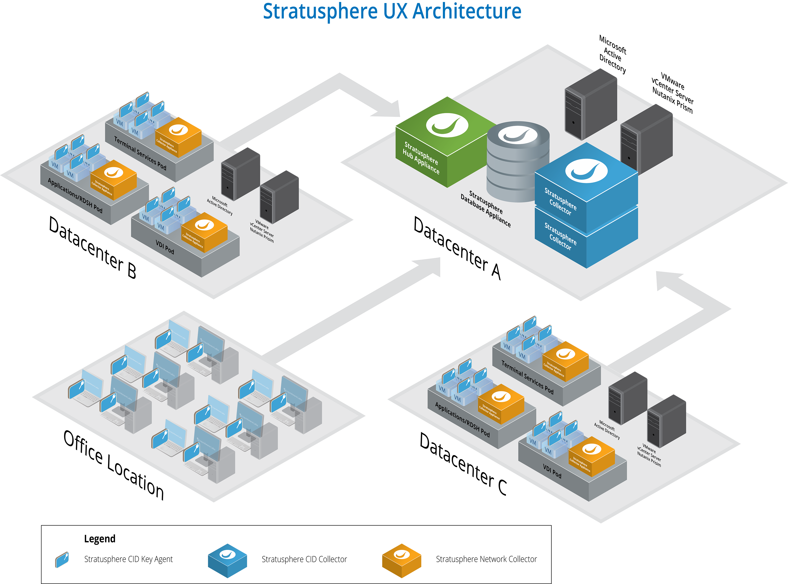 Stratusphere Product Architecture & Components